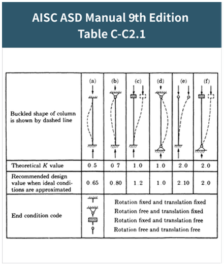 Effective Length Factor considering elastic behavior by AISC ASD